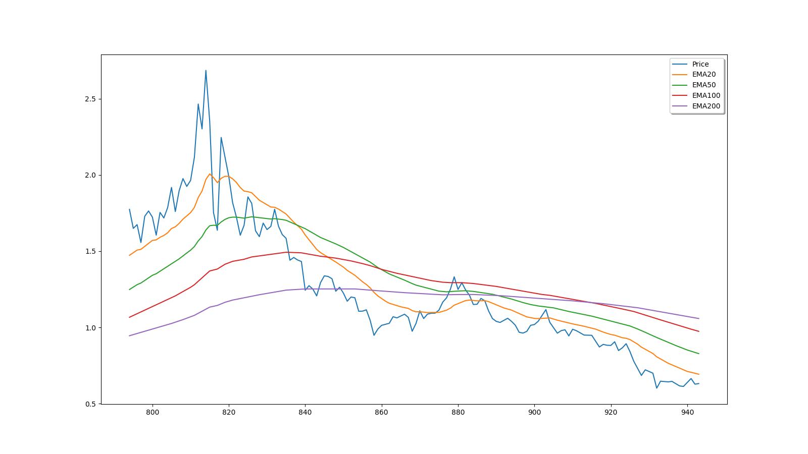 Mantle Exponential Moving Averages