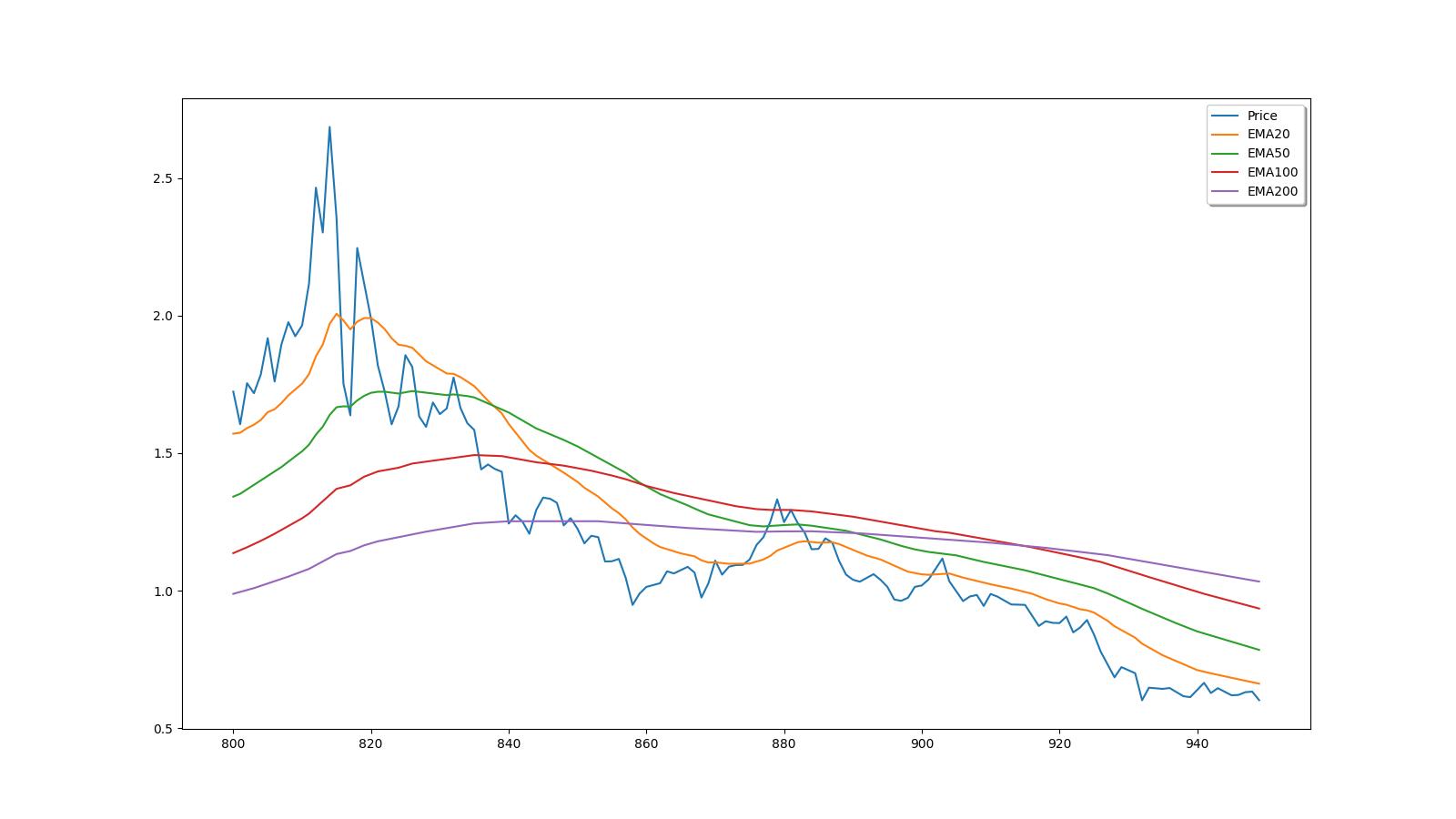 Mantle Exponential Moving Averages