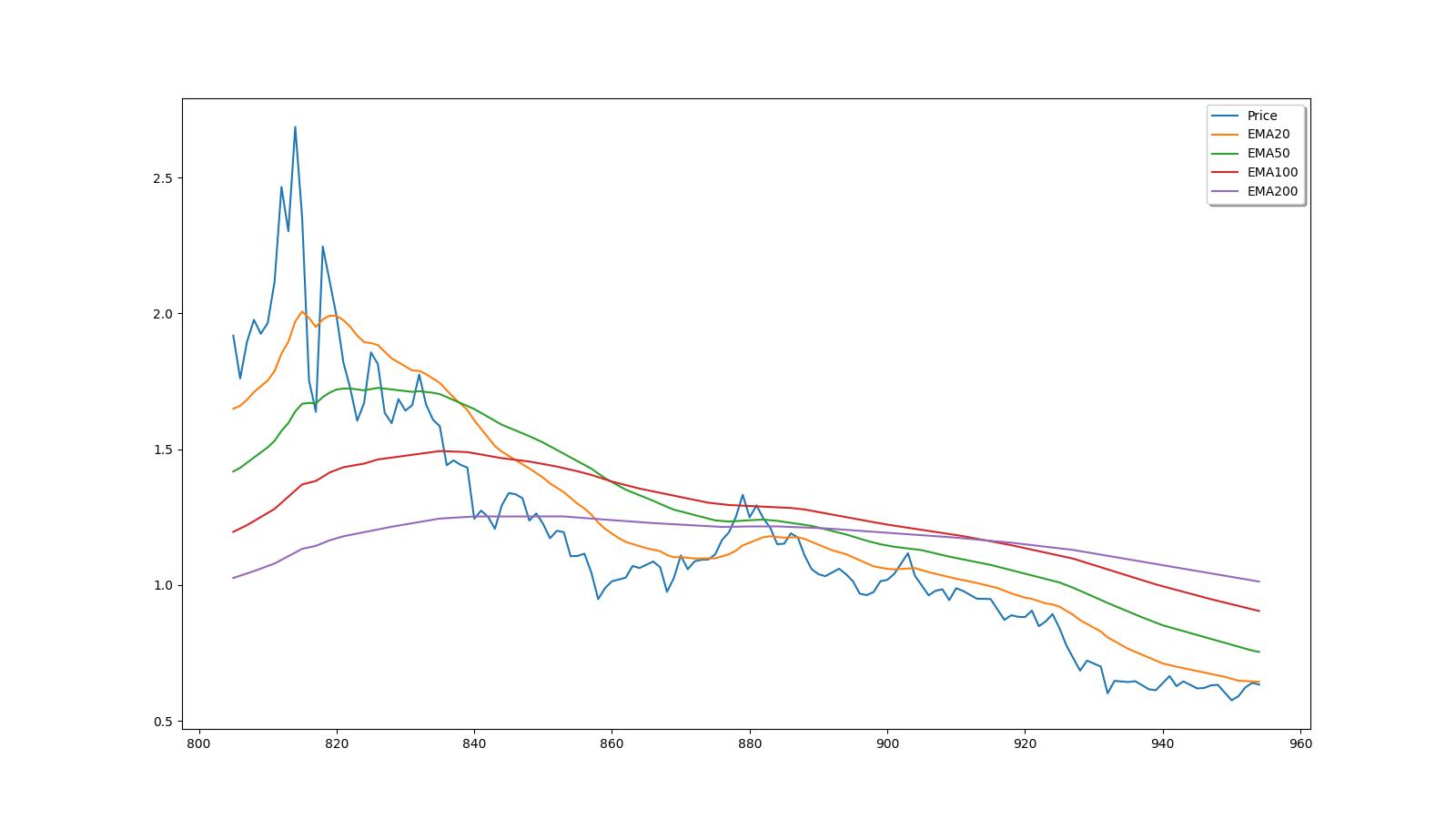 Mantle Exponential Moving Averages