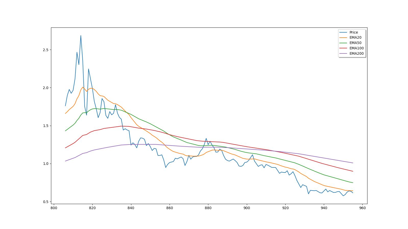 Mantle Exponential Moving Averages