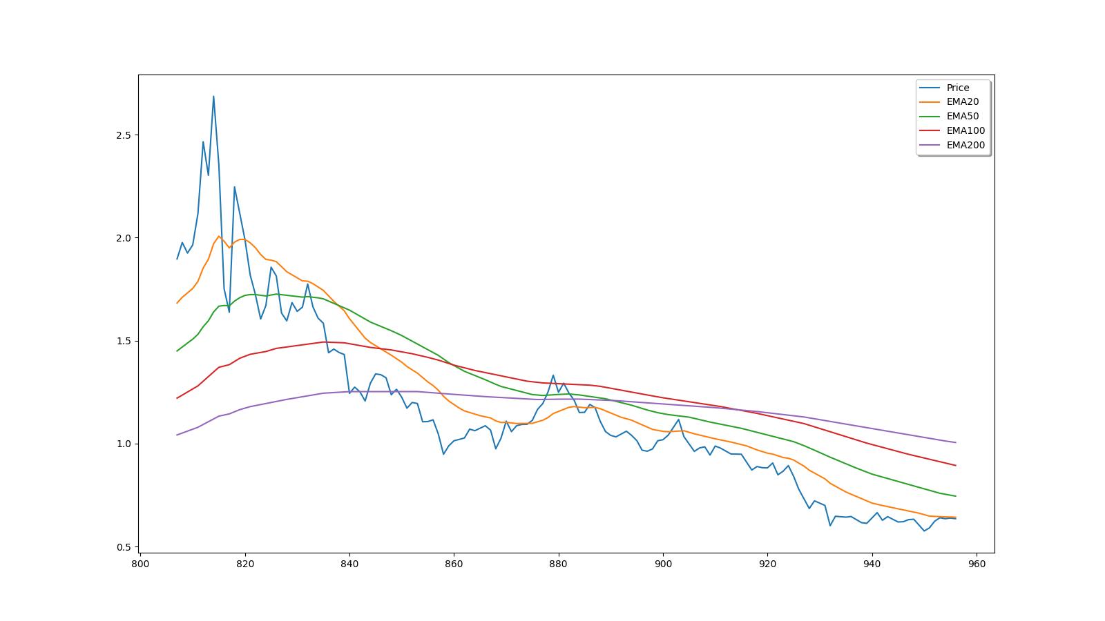 Mantle Exponential Moving Averages