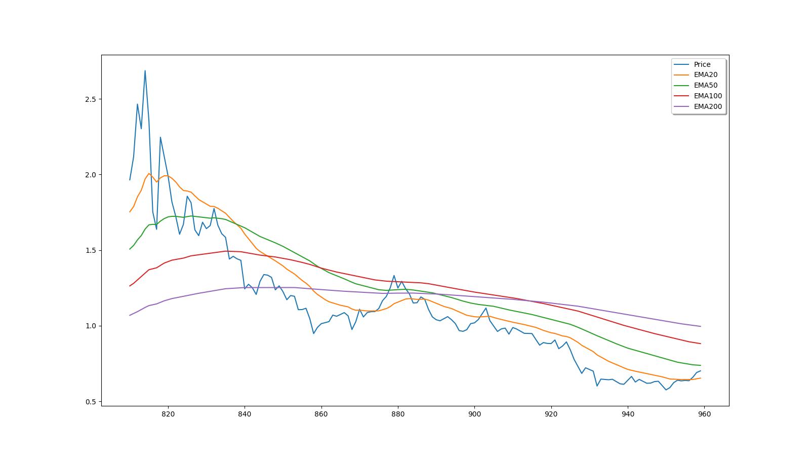 Mantle Exponential Moving Averages