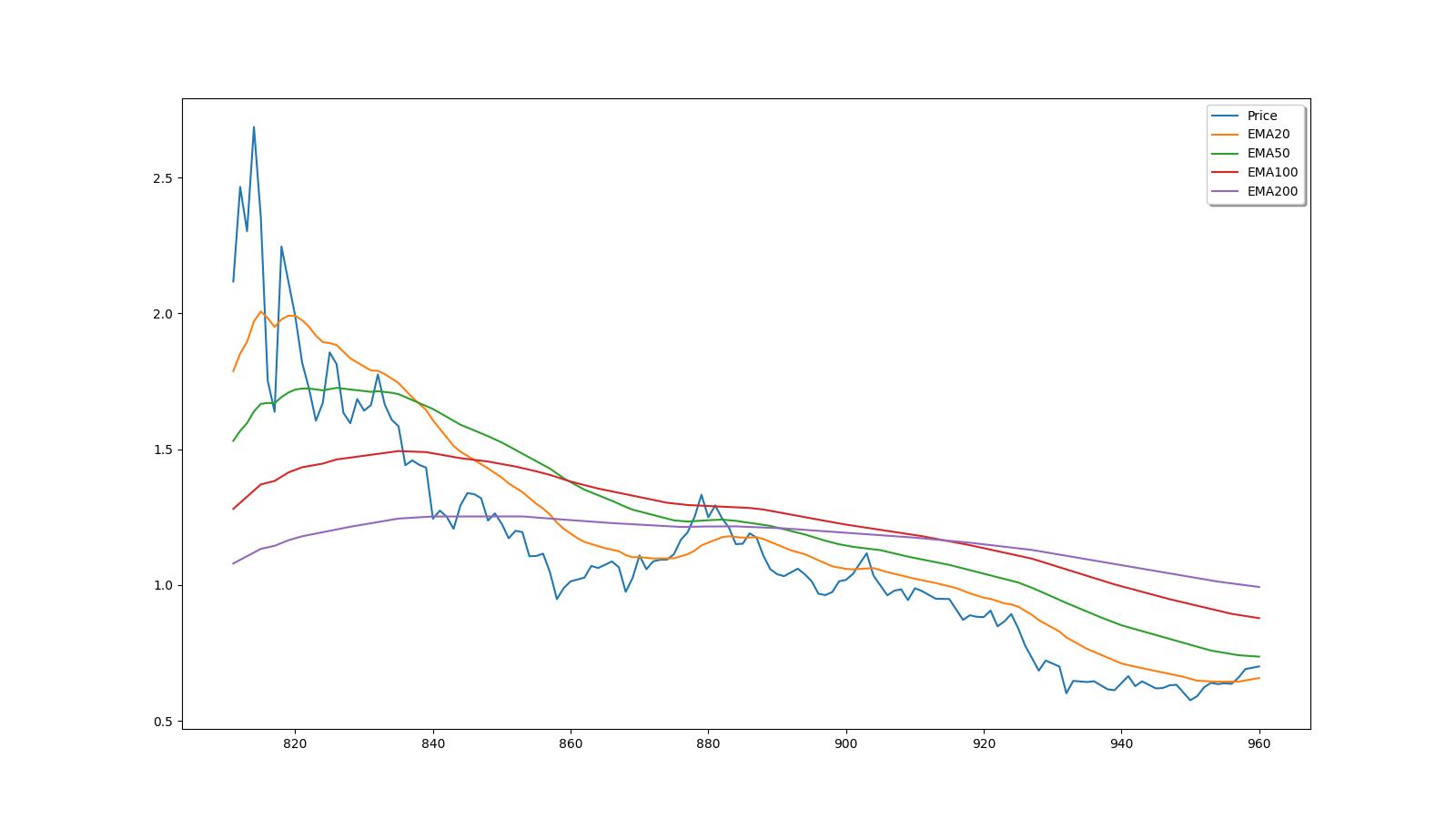 Mantle Exponential Moving Averages