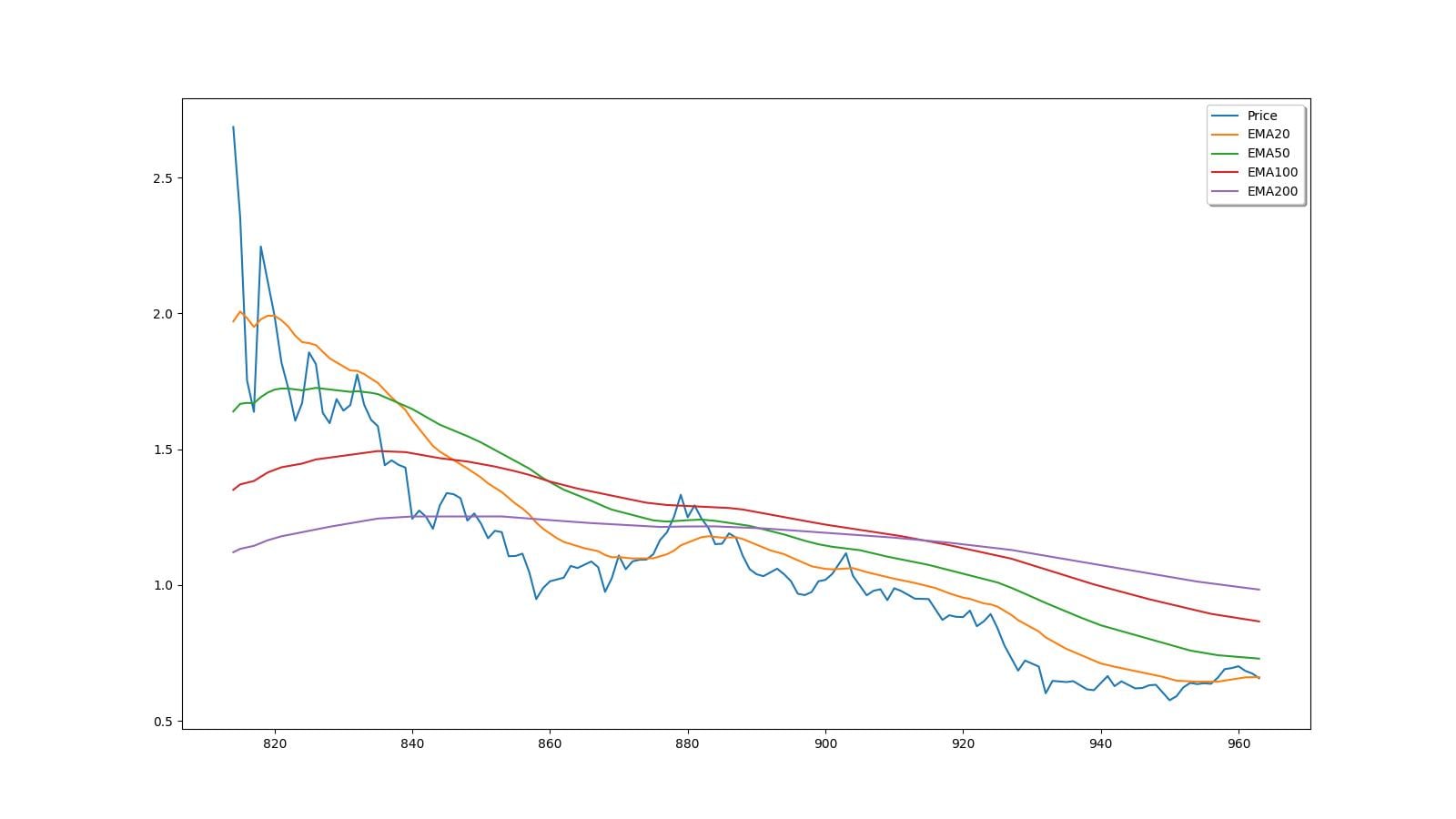 Mantle Exponential Moving Averages