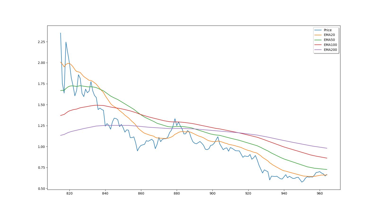 Mantle Exponential Moving Averages
