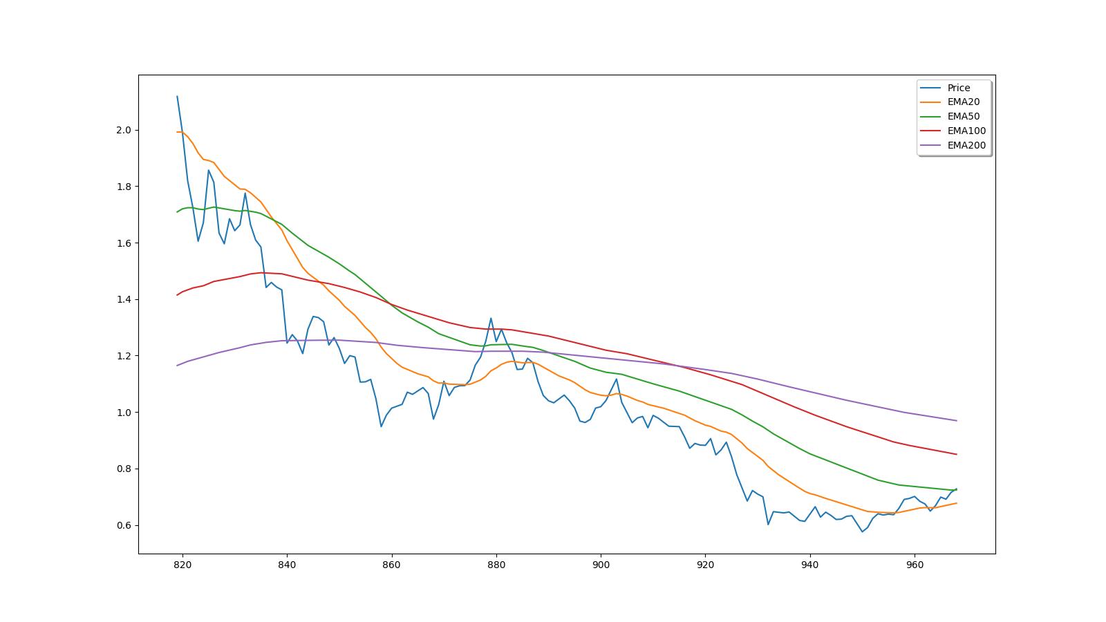 Mantle Exponential Moving Averages