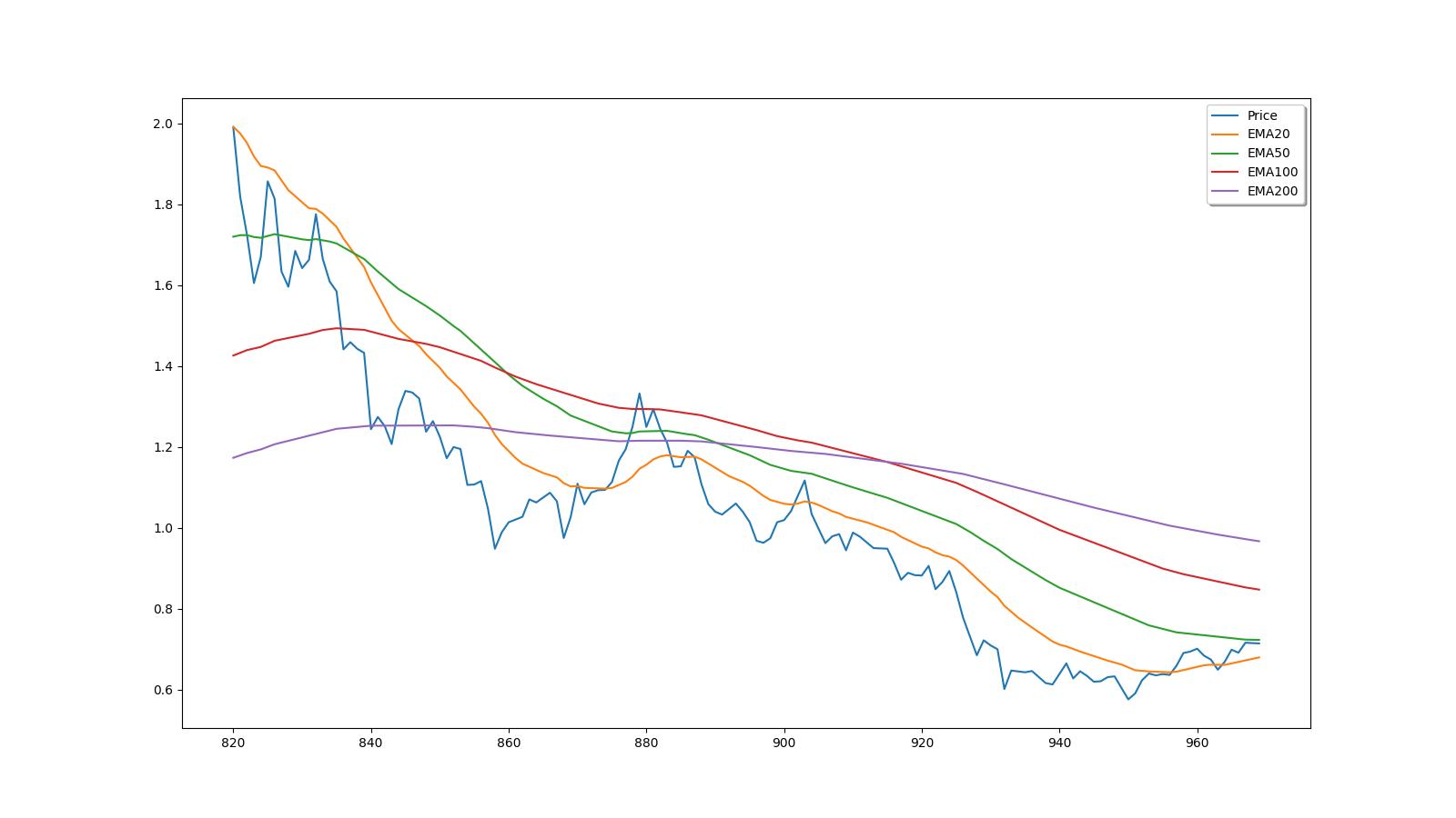 Mantle Exponential Moving Averages