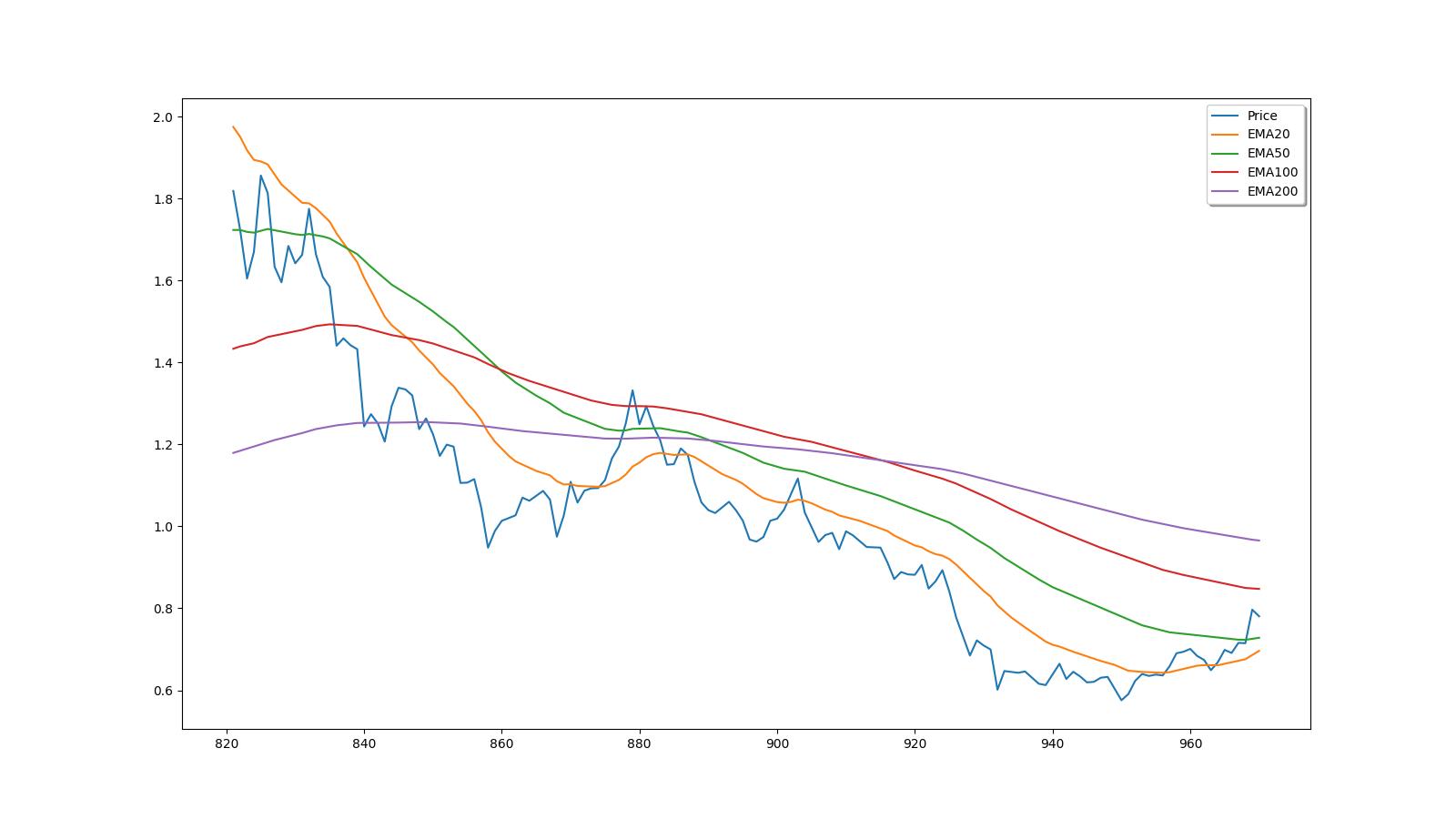 Mantle Exponential Moving Averages