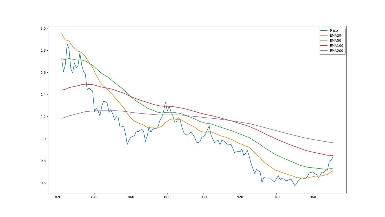 Mantle Exponential Moving Averages