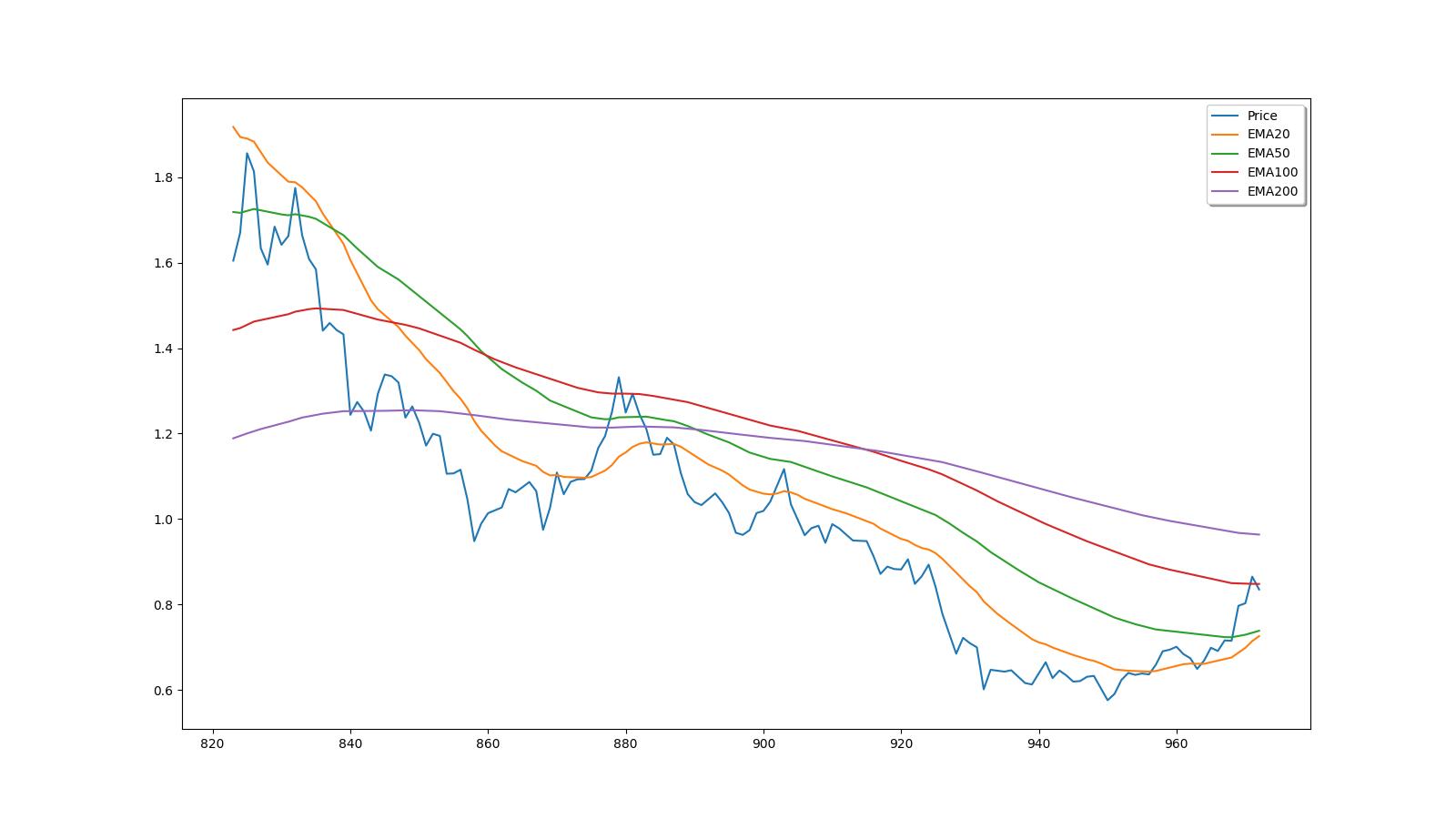 Mantle Exponential Moving Averages