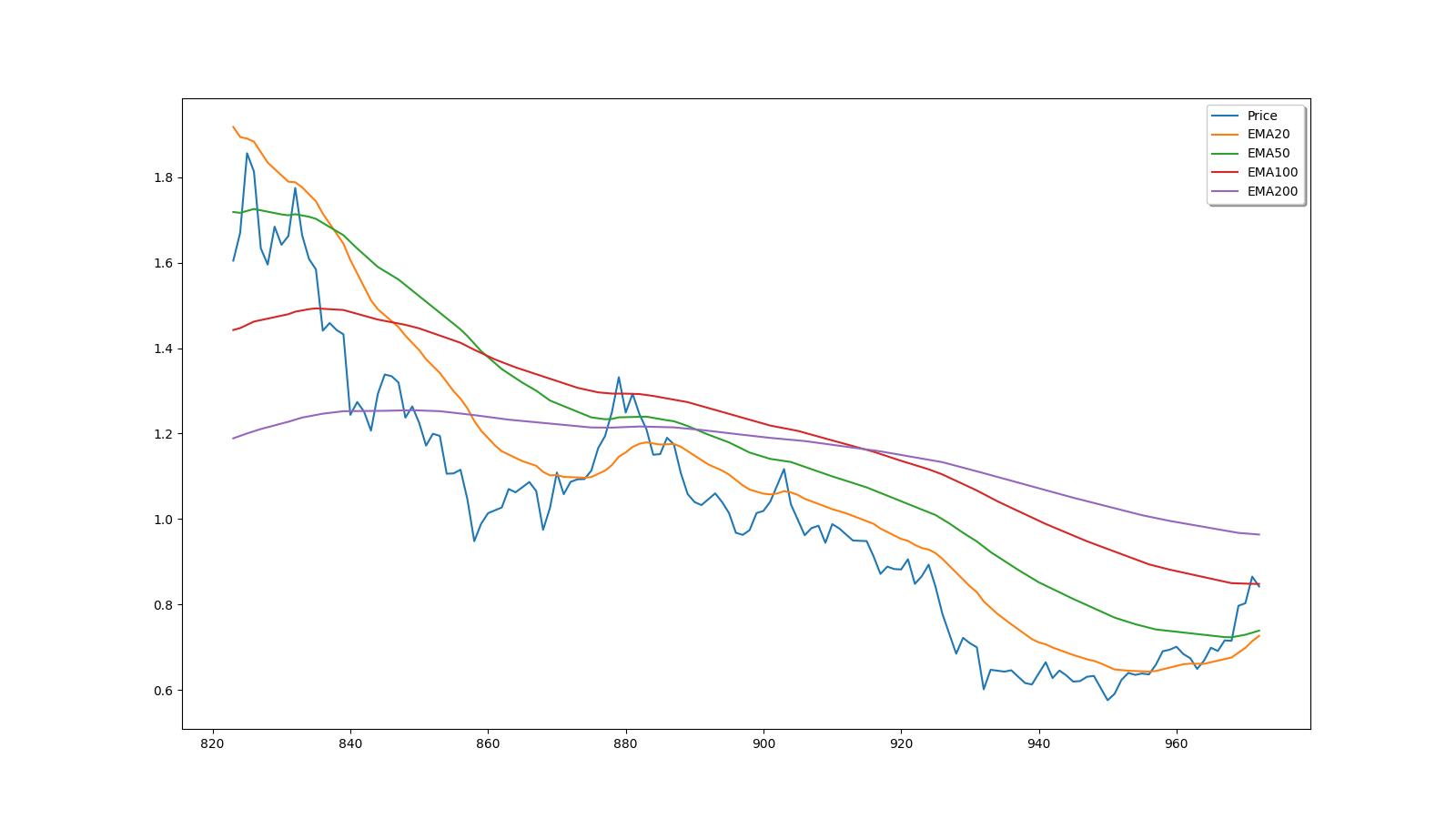 Mantle Exponential Moving Averages