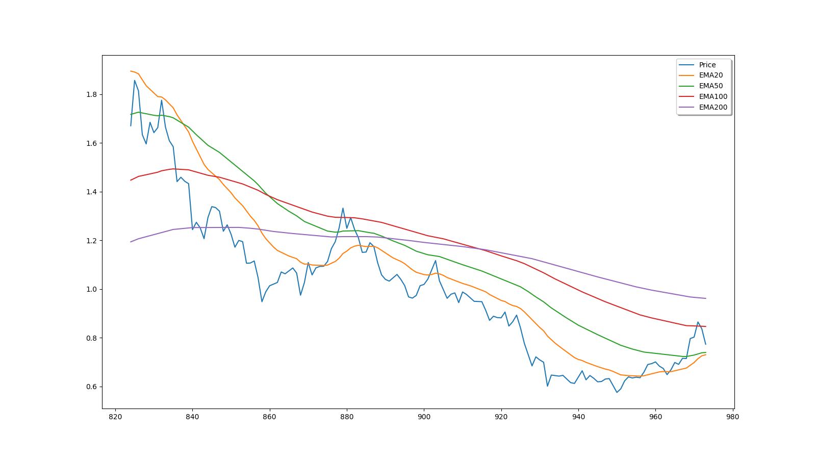 Mantle Exponential Moving Averages