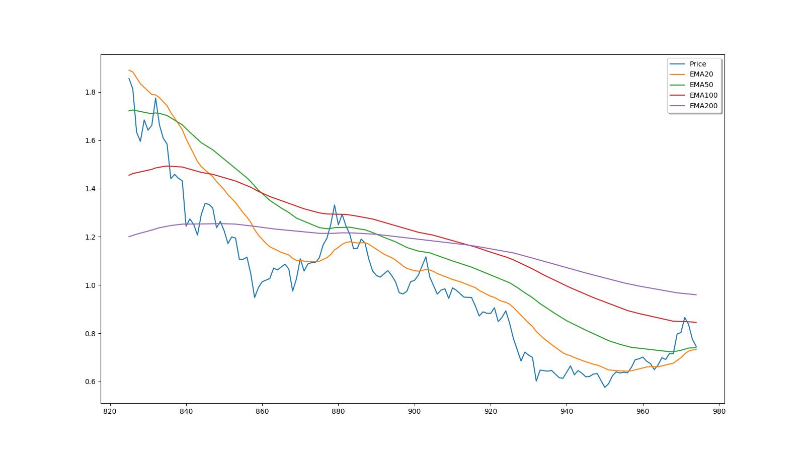 Mantle Exponential Moving Averages