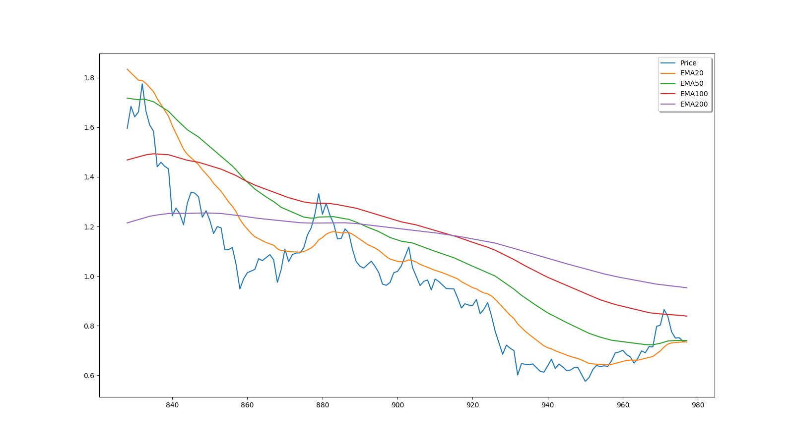 Mantle Exponential Moving Averages