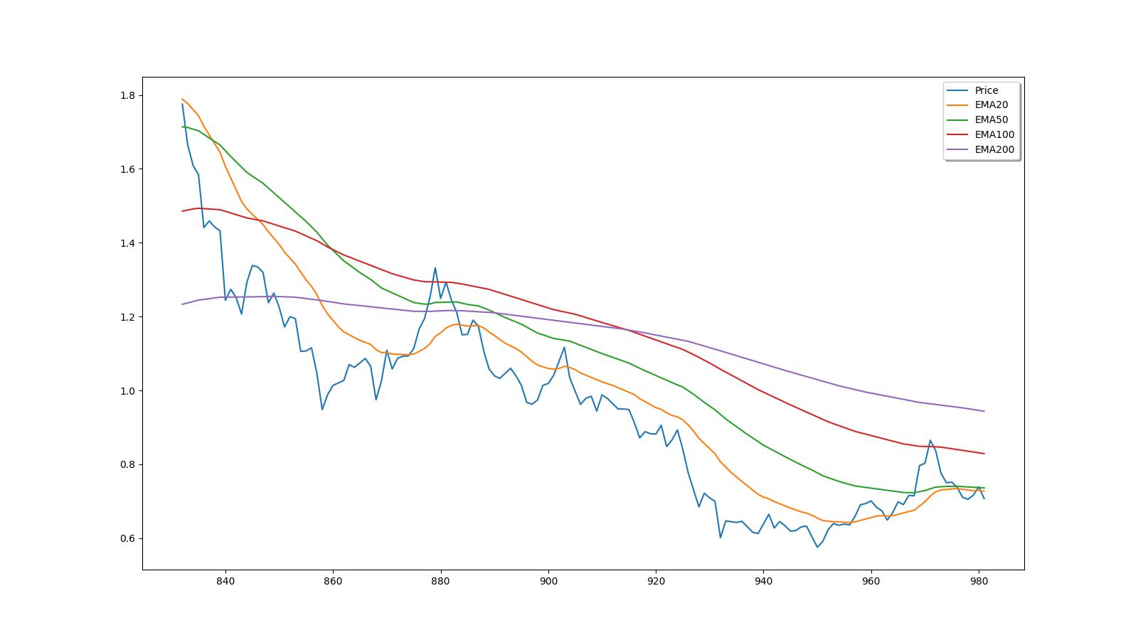 Mantle Exponential Moving Averages