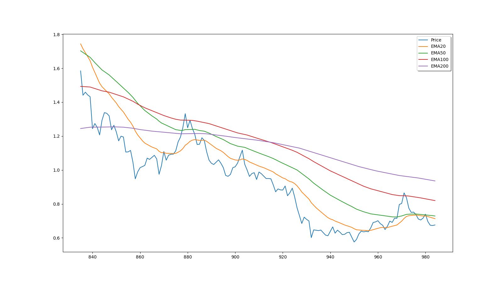 Mantle Exponential Moving Averages