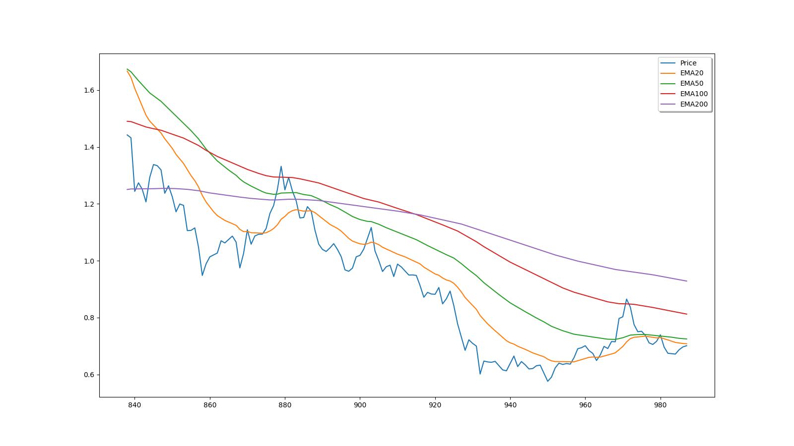 Mantle Exponential Moving Averages