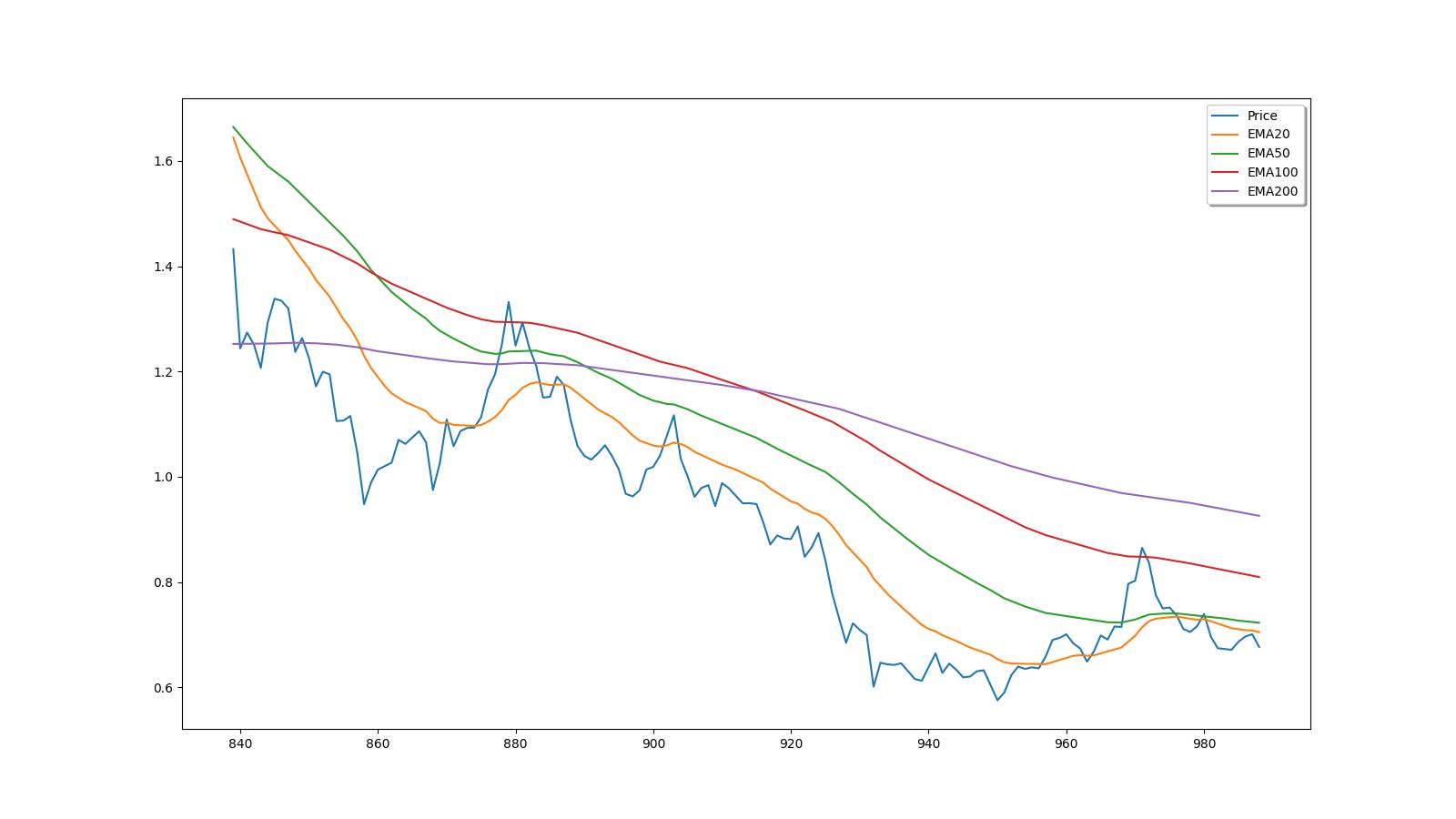 Mantle Exponential Moving Averages