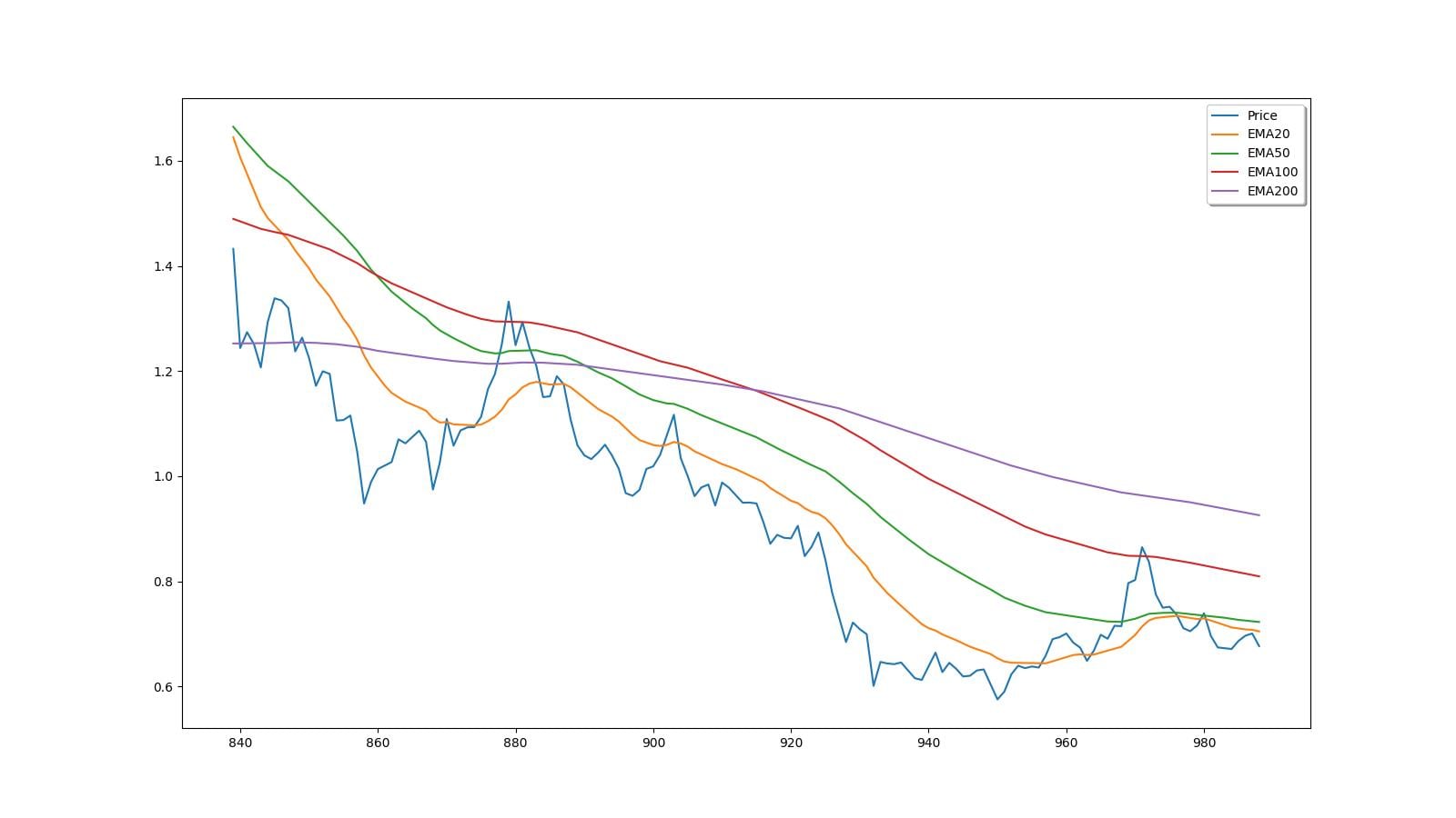 Mantle Exponential Moving Averages