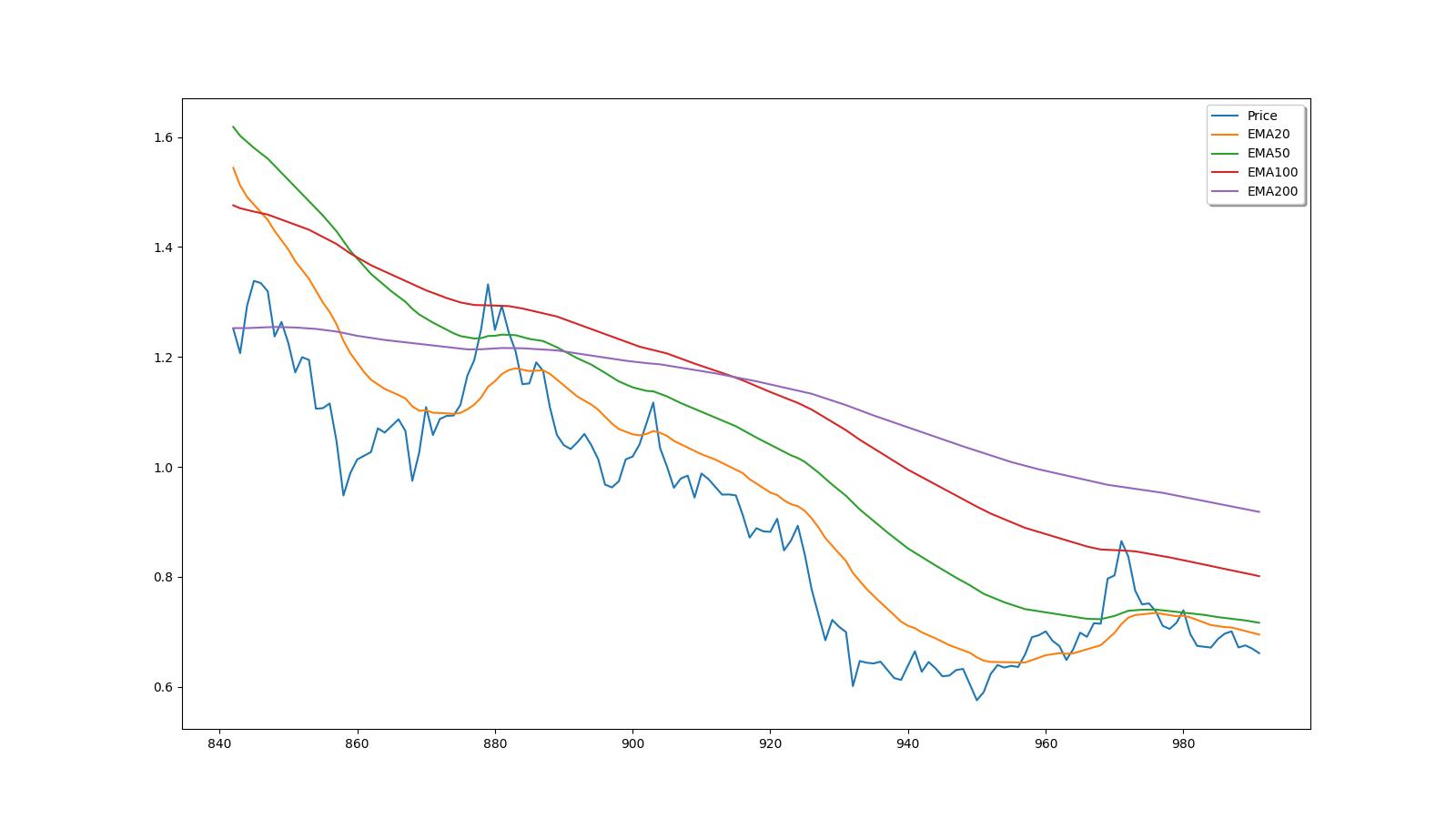 Mantle Exponential Moving Averages