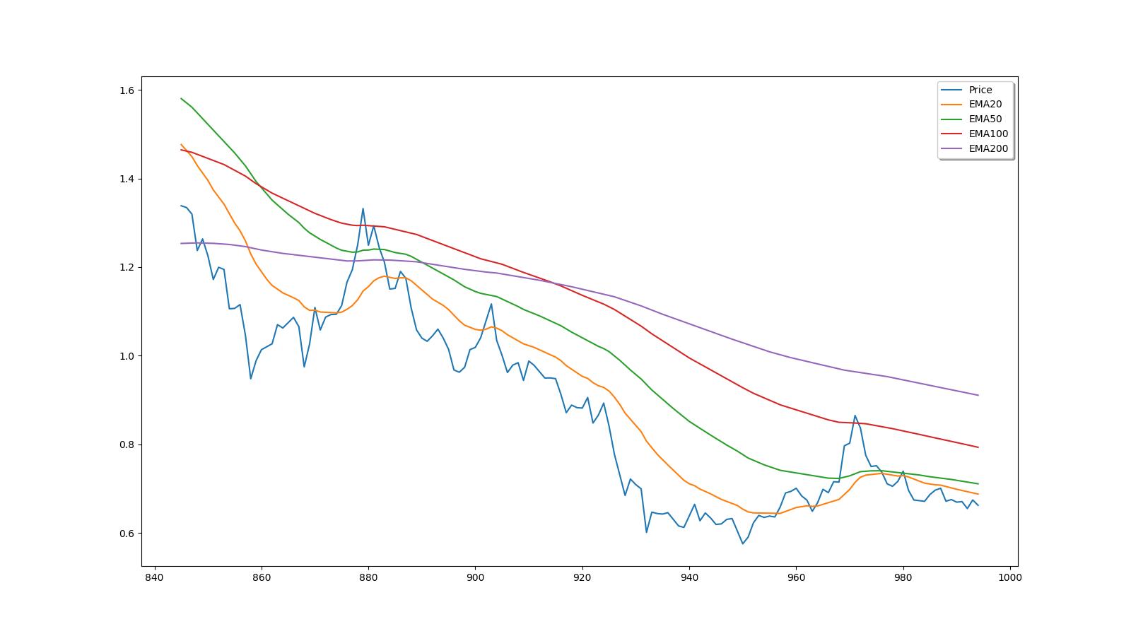 Mantle Exponential Moving Averages