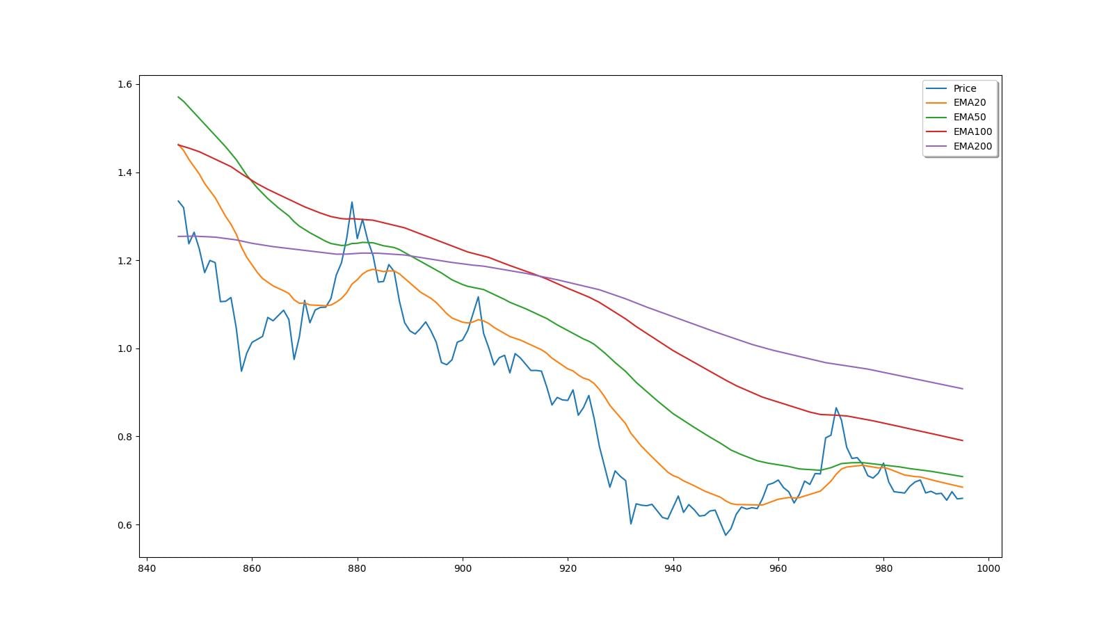 Mantle Exponential Moving Averages