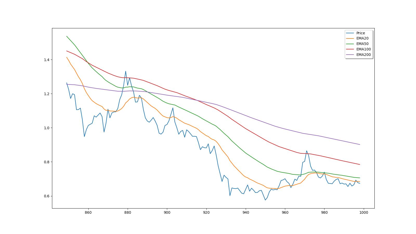 Mantle Exponential Moving Averages