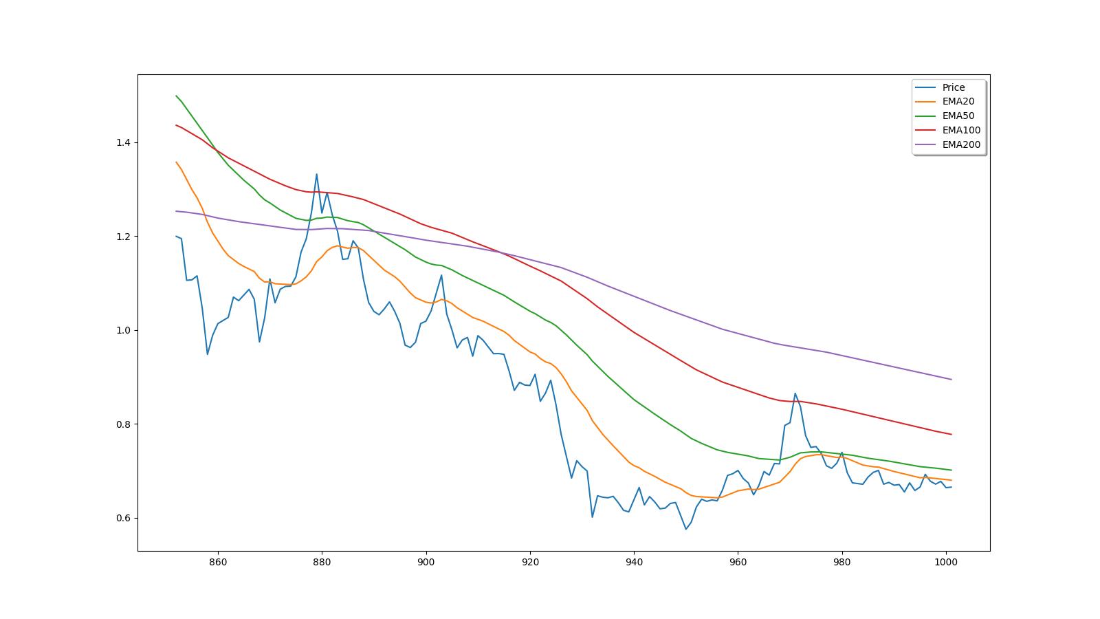 Mantle Exponential Moving Averages