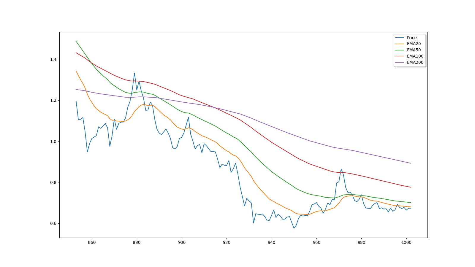 Mantle Exponential Moving Averages