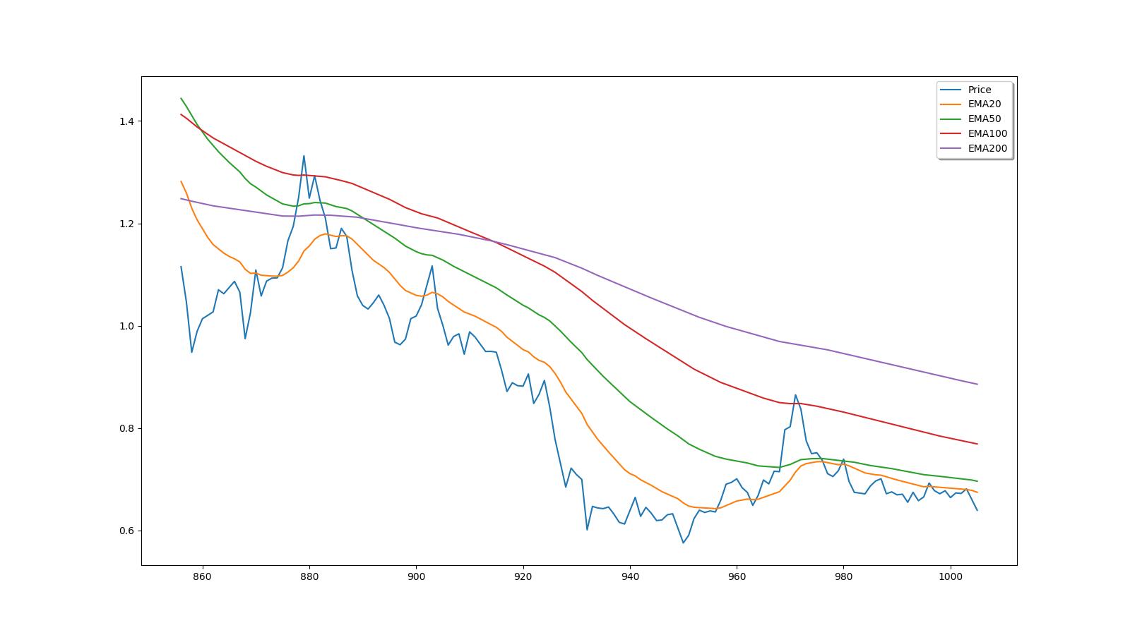Mantle Exponential Moving Averages