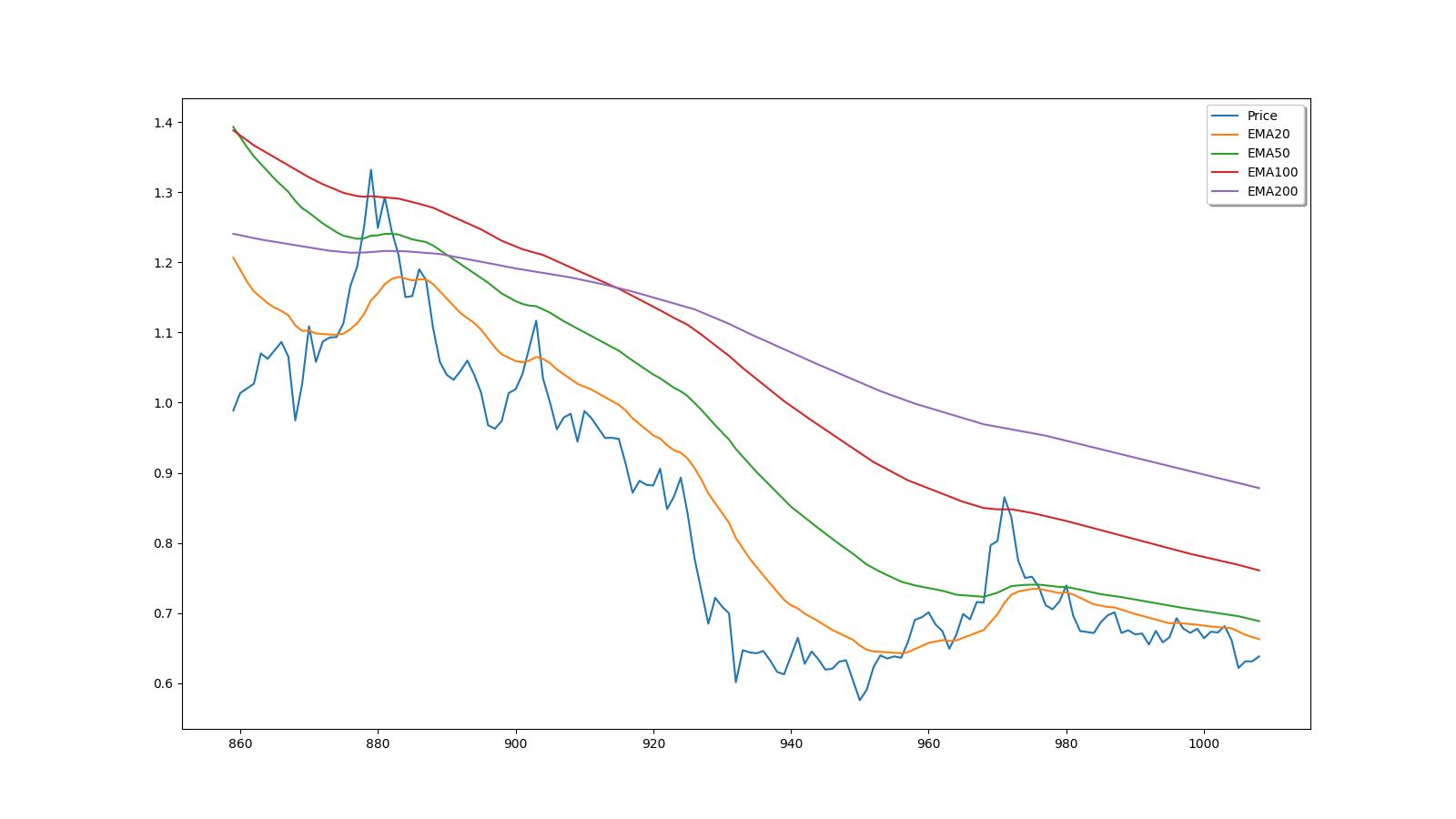 Mantle Exponential Moving Averages