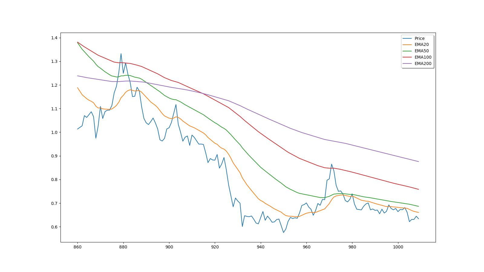 Mantle Exponential Moving Averages