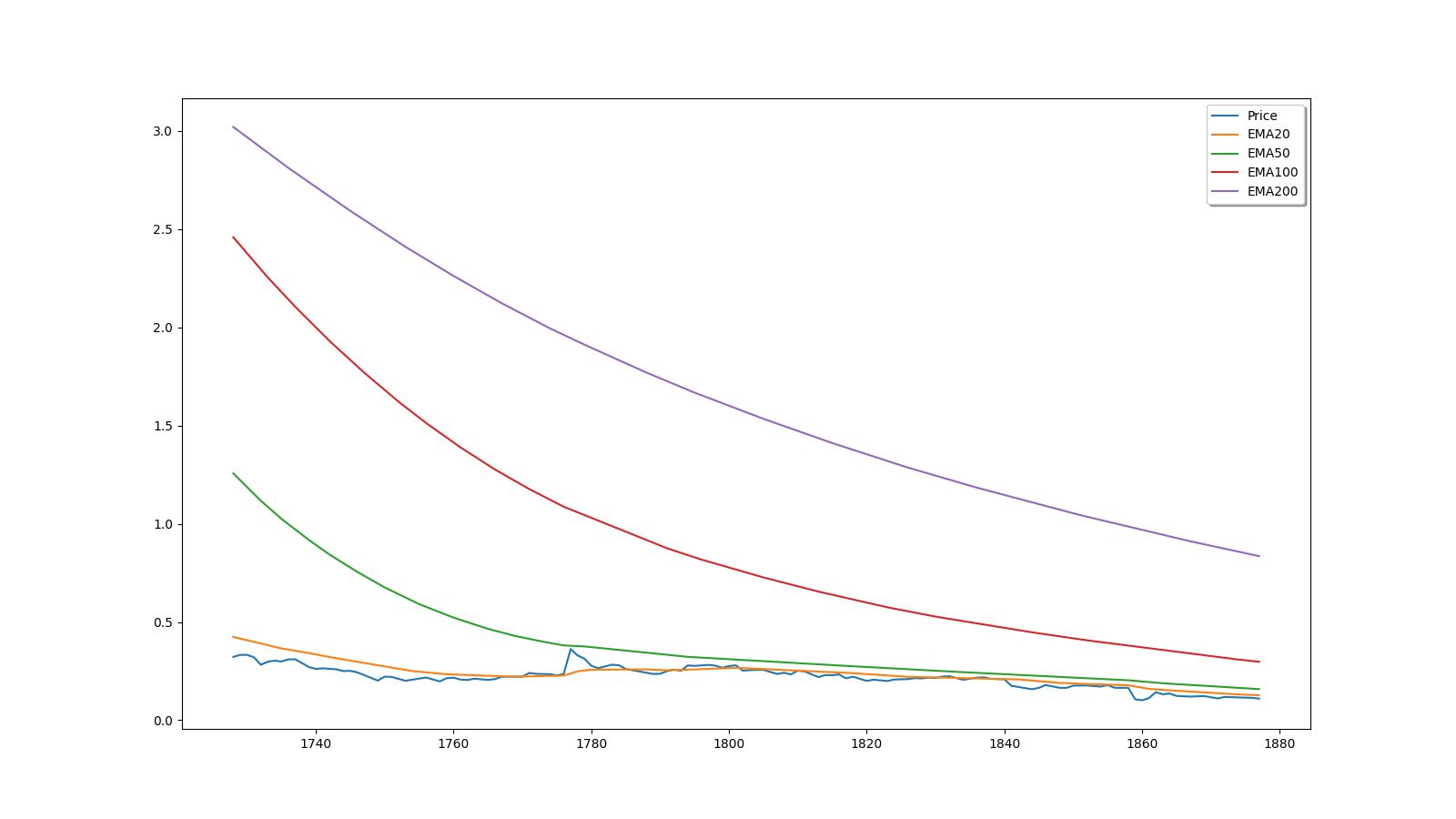 MANTRA DAO Exponential Moving Averages