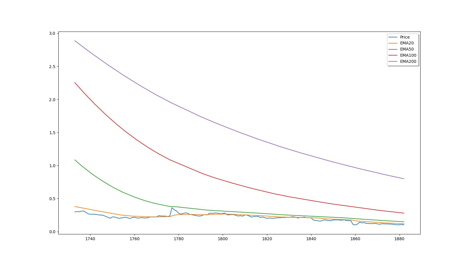 MANTRA DAO Exponential Moving Averages