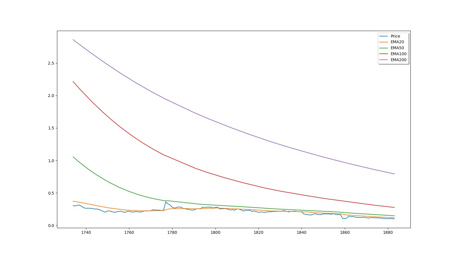 MANTRA DAO Exponential Moving Averages