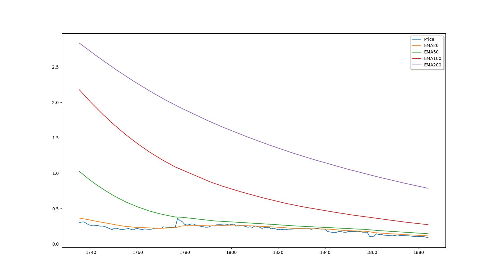MANTRA DAO Exponential Moving Averages