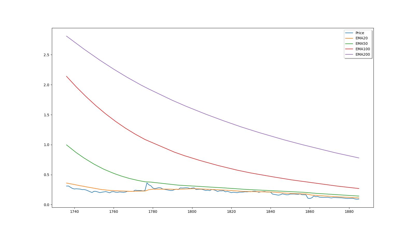 MANTRA DAO Exponential Moving Averages