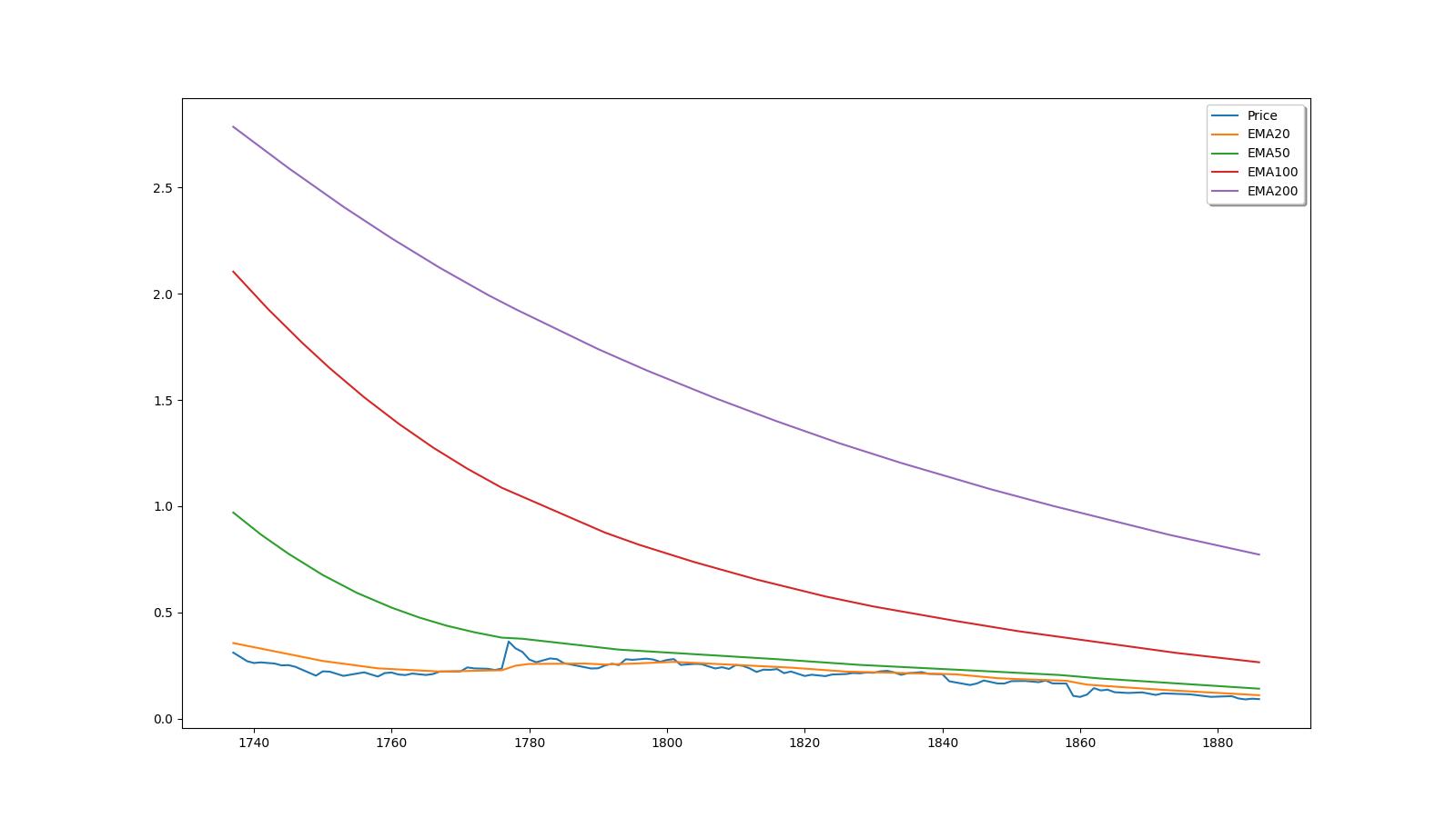 MANTRA DAO Exponential Moving Averages
