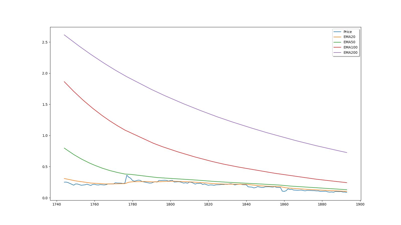 MANTRA DAO Exponential Moving Averages