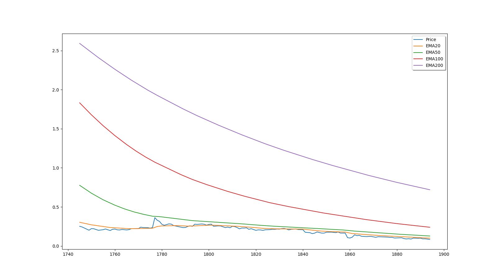 MANTRA DAO Exponential Moving Averages
