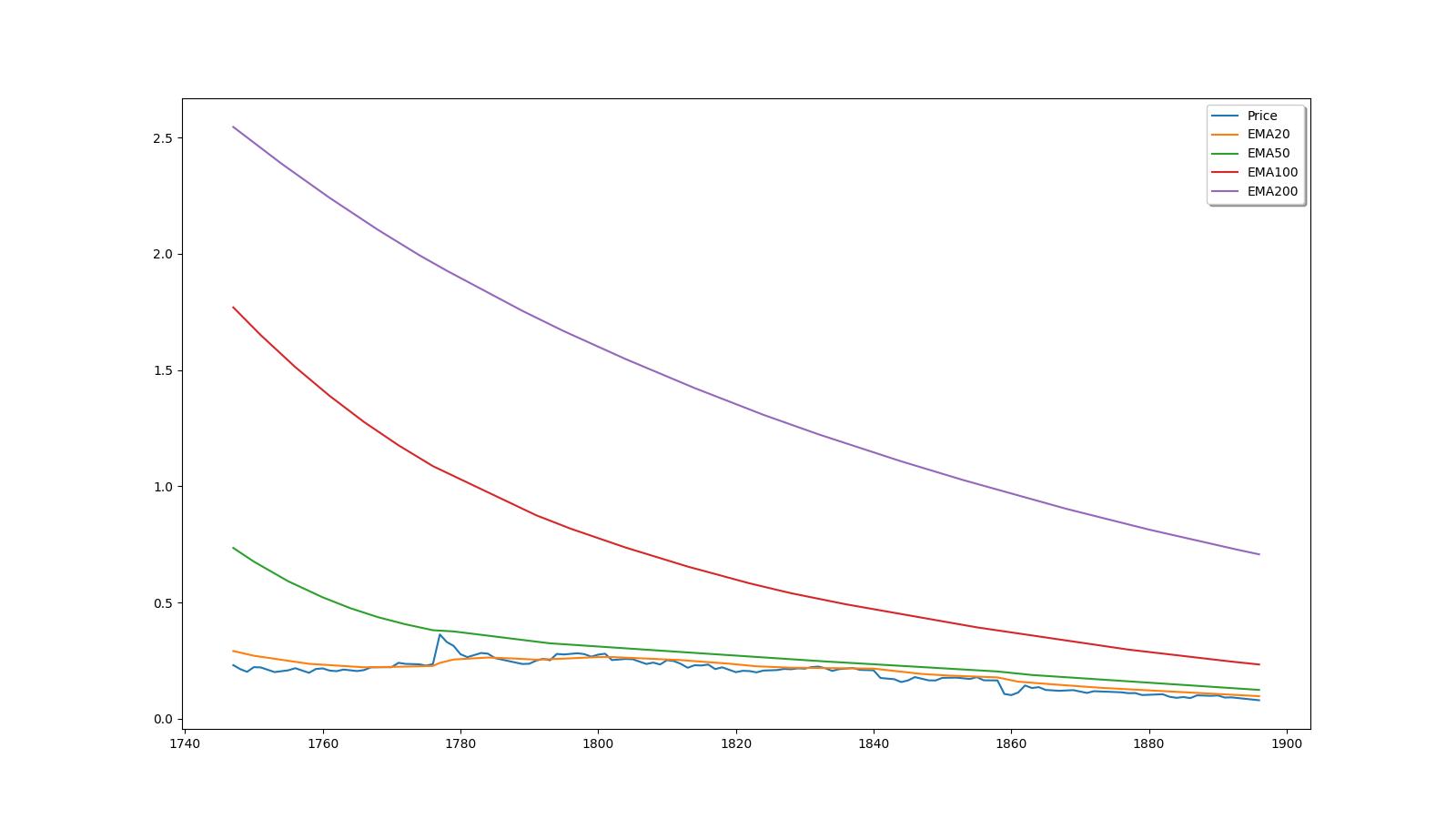 MANTRA DAO Exponential Moving Averages