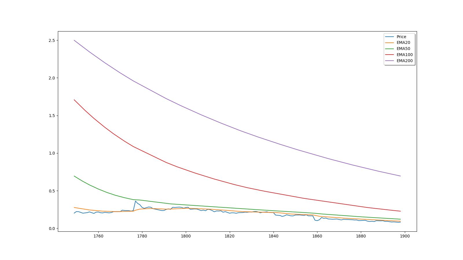 MANTRA DAO Exponential Moving Averages