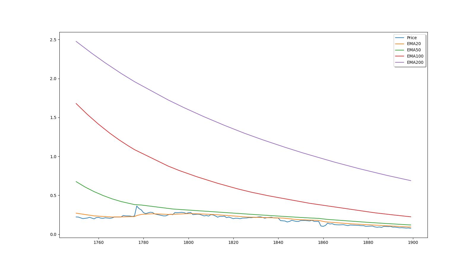 MANTRA DAO Exponential Moving Averages