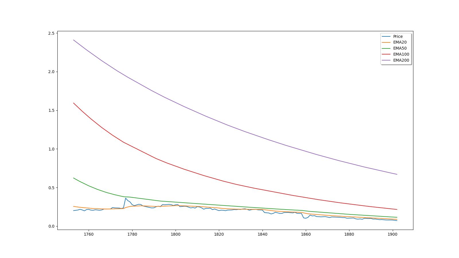 MANTRA DAO Exponential Moving Averages