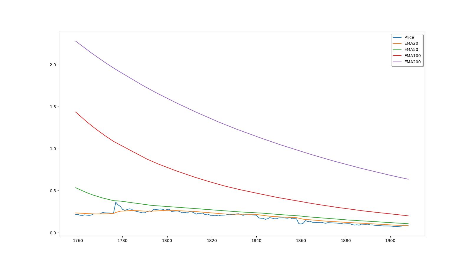 MANTRA DAO Exponential Moving Averages