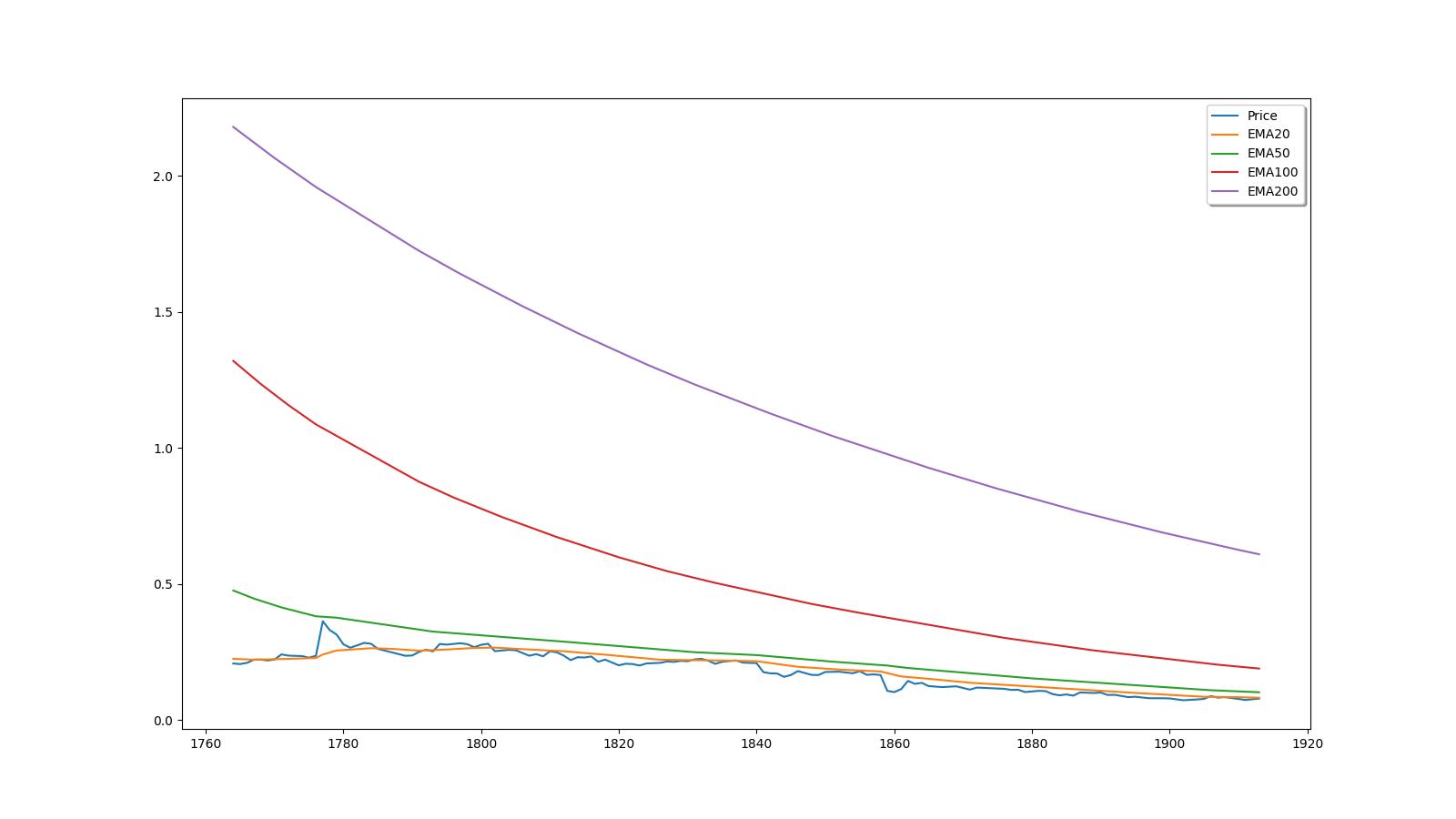 MANTRA DAO Exponential Moving Averages