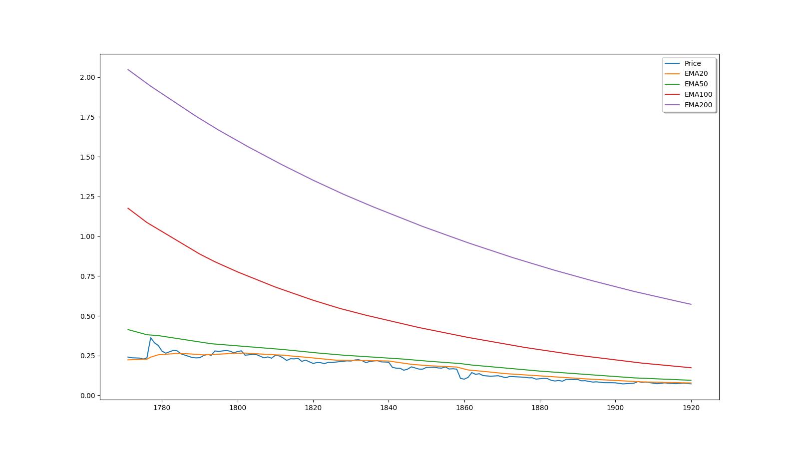 MANTRA DAO Exponential Moving Averages