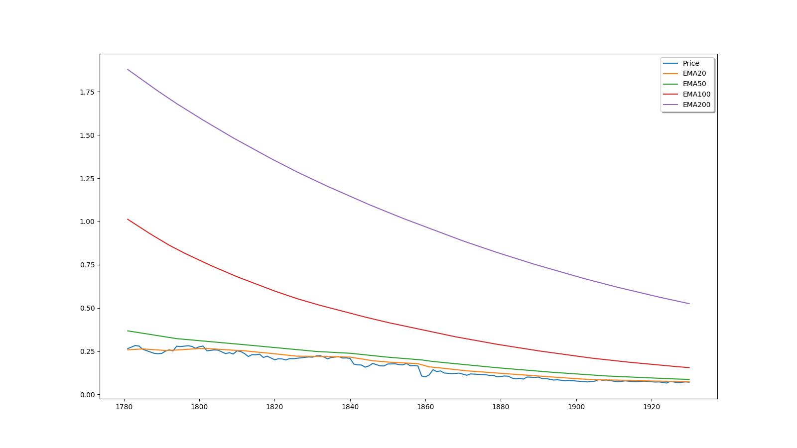 MANTRA DAO Exponential Moving Averages