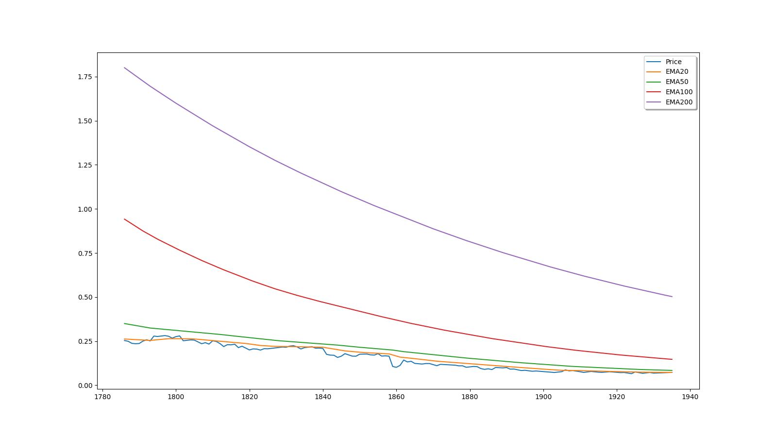 MANTRA DAO Exponential Moving Averages