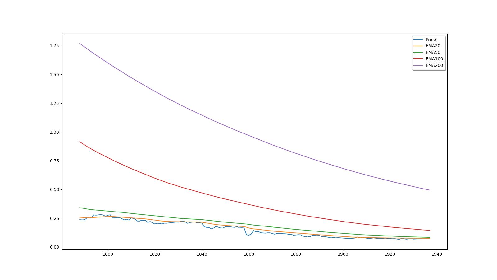 MANTRA DAO Exponential Moving Averages